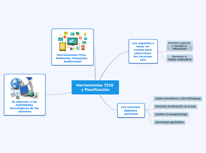 Herramientas TICS y Planificación - Mind Map